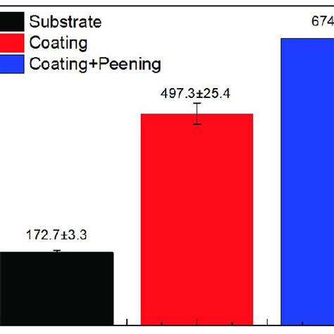 Results Of The Hardness Test Download Scientific Diagram