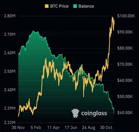 비트코인 가격은 지속적으로 신고가를 갱신하고 있지만 거래소에 예치 된 비트코인의 갯수는 지속적으로 최저치를 갱신하고 있습니다 수요는 늘어나는데 공급이 줄어드면