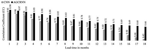 Engineering Proceedings Free Full Text Long Lead Enso Forecast Using An Adaptive Graph