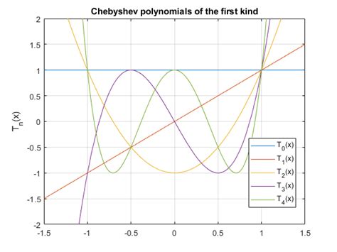 Matlab Program For Dolph Chebyshev Array Definition Ziplasopa
