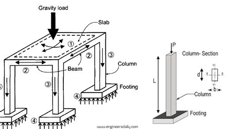 How To Calculate Load On Column Techcraft In Column Load Dead