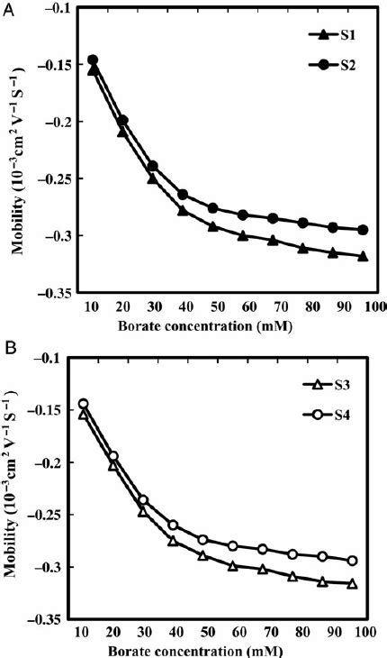 Effect Of Borate Buffer Concentration On The Electrophoretic Mobility Download Scientific