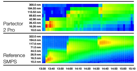 Partector 2 Pro The Worlds Smallest Multimetric Nanoparticle Detector