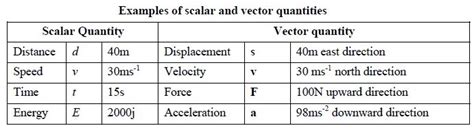 Explain Scalar And Vector Quantity QS Study