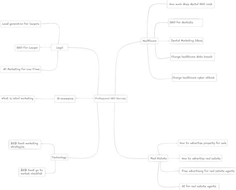 Do Topical Map With Keyword And Topic Clustering To Build Topical Authority By Dirksaikat Fiverr