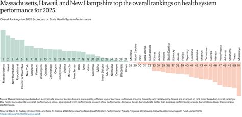 Us Health Care Rankings By State 2025 Commonwealth Fund