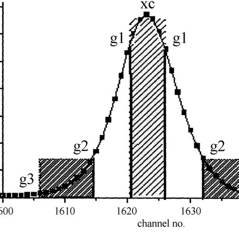 Block Diagram Of Hpge Detector And Electronics For Doppler Broadening Download Scientific