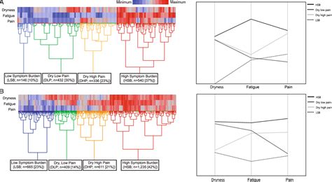 Figure 1 From Symptom Based Cluster Analysis Categorizes Sjögrens