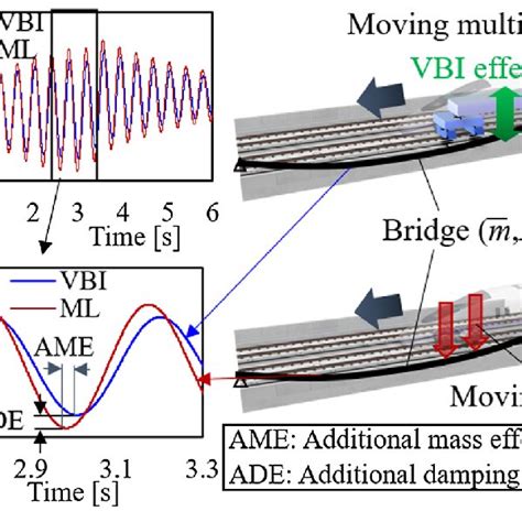 Pdf Bayesian Timefrequency Analysis Of The Vehiclebridge Dynamic Interaction Effect On