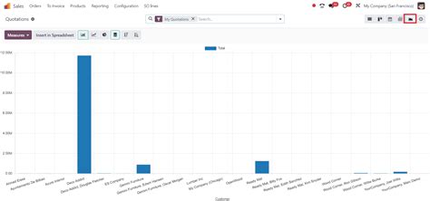 How To Maximize Sales Insights With Different Views In Odoo 17