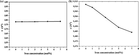 A Variation Of Lattice Parameter ‘a And B Variation Of Lattice