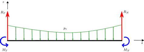 Static Equilibrium Of Forces In The Z Direction Reaction Forces Download Scientific Diagram