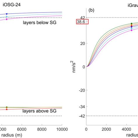 Residual Gravity Rg Time Series Recorded By A Igrav 31 And B