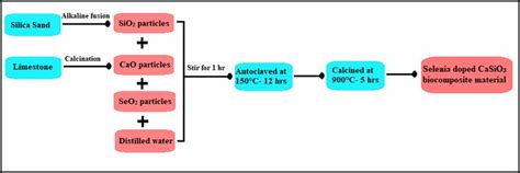 Flow Chart For Synthesis Procedure Of Selenium Oxide Doped Casio3