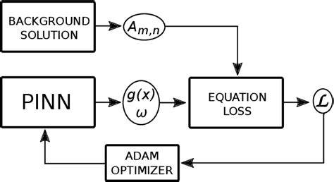 Figure 1 From Quasinormal Modes In Modified Gravity Using Physics Informed Neural Networks