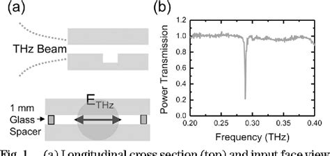 Figure 1 From Analysis Of Rectangular Resonant Cavities In Terahertz Parallel Plate Waveguides