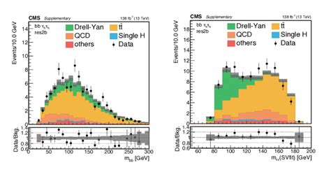 Distributions Of The Invariant Mass Of The B Jet Pairs Left And The Download Scientific