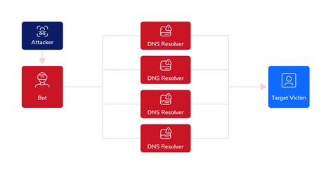 What Is Dns Security And How Does It Work A Comprehensive Guide