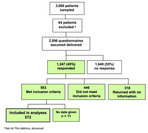 Response Flow Chart A Flow Diagram Illustrating The Response To The Download Scientific