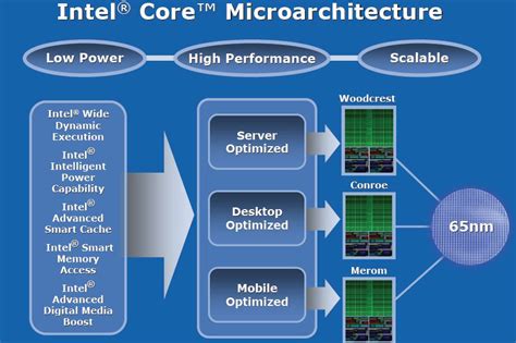 Cpu大讲堂（13）——近代中期cpu发展史 二 Intel Core 架构 在线cpu博物馆 微处理器博物馆 Honuxs Cpu Museum