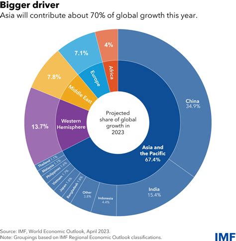 Asia Will Be 2023s Global Growth Driver Says Imf Australia And Asia Pacific News