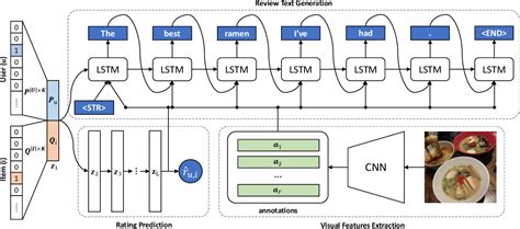 Figure 1 From Multimodal Review Generation For Recommender Systems Semantic Scholar