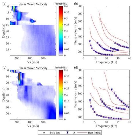 Inversion Results Of Active And Passive Source A Posterior