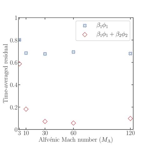 Shown Are The Time Averaged Residuals For Simulations Different M A Download Scientific
