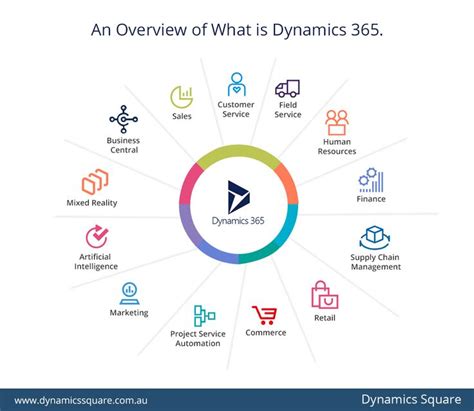 Dynamics 365 Modules Overview For Microsoft Dynamics Support
