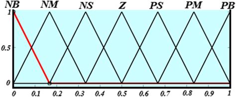 Fuzzy Membership Functions For Output Download Scientific Diagram