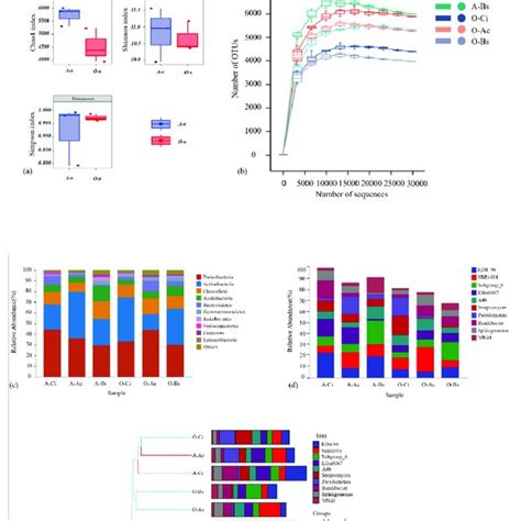 Soil Microbial Community Structures And Diversity A Relative