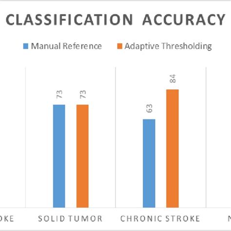 Classification Accuracy For Manual And Adaptive Thresholding
