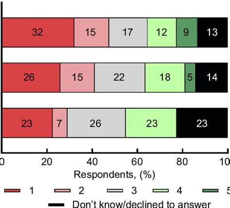 For Respondents Who Did Not Discuss Their Sex Life With Their Download Scientific Diagram