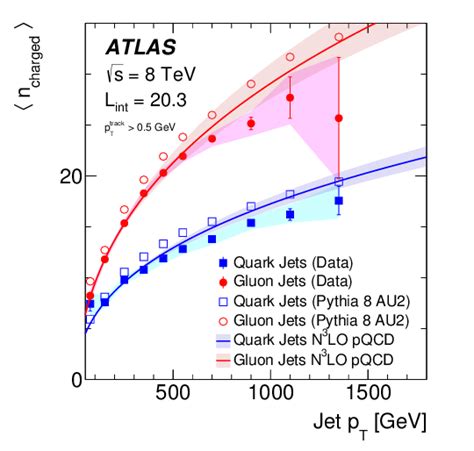 The P T Dependence Of The Average Track Multiplicity For Quark And Download Scientific Diagram