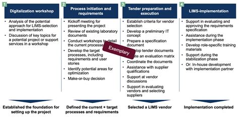 Successful Lims Replacement Strategies 2024 Wiley Analytical Science
