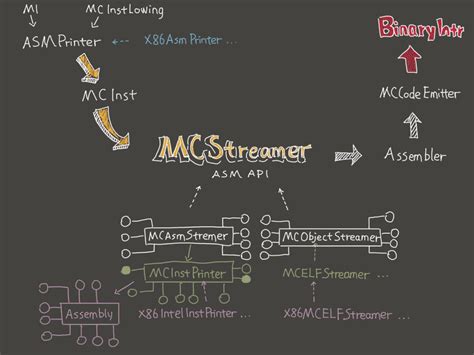 LLVM Backend ACEfish Blog