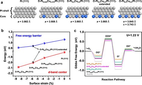 Clarifying The Origin Of Ordering Effect Of Ptco Intermetallic