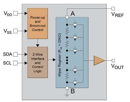 Microchip S New Volatile DAC Features Low Cost Low Power And Wide Operating Voltage Range