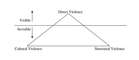 Transcend Media Service Varieties Of Violence Structural Cultural