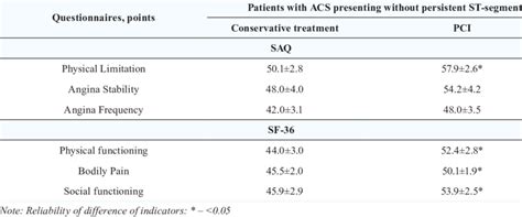 Indices Of Evaluation Of The Sensitive Component Of Iph In Patients