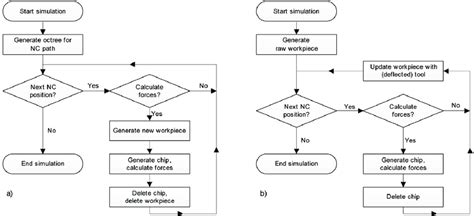 Simulation Sequence For The Two CSG Workpiece Models A Local CSG Download Scientific Diagram