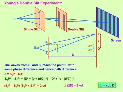Interference Of Waves And Superposition Principle Pptx