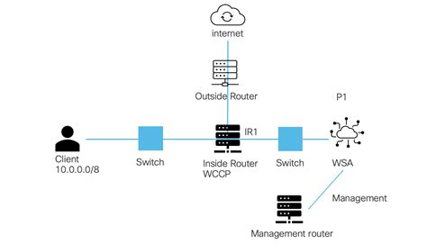 Solved Configure Cisco Web Security Appliance Wsa S196 Cisco Community
