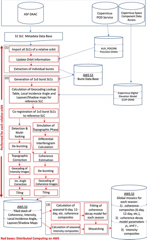 Implementation Of The Sentinel 1 Interferometric Processor In The Aws Download Scientific