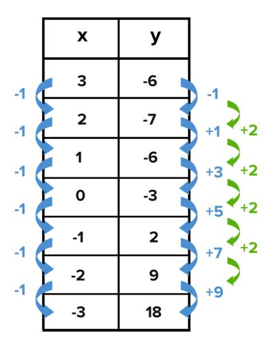 Quadratic Table Quadratic Functions