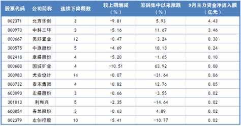 速看！筹码连续集中股名单来了股东
