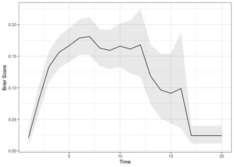 `int pctl ` should pick the first eval time if `eval time null` · issue 809 · tidymodels