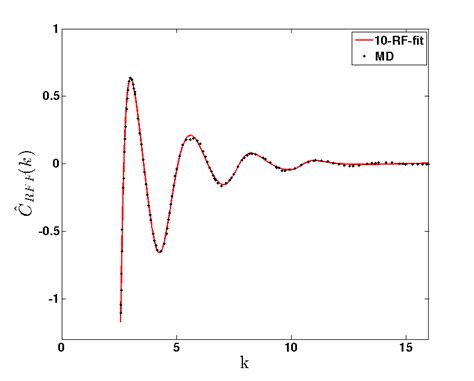 Fitting Rational Function This Rational Function Fit Contains Ten Download Scientific Diagram