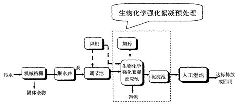 生物化学强化絮凝人工湿地污水处理组合工艺