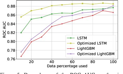 figure 5 from sequence embeddings help detect insurance fraud